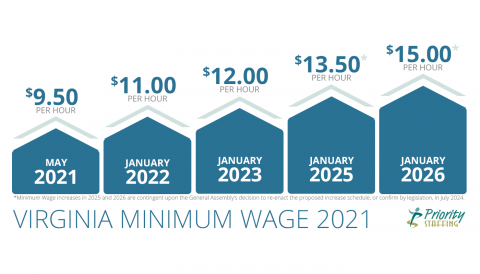 New Virginia Minimum Wage Increase - Priority Staffing